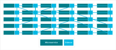 Free download a sidecar proxy sits alongside a microservice and routes ...