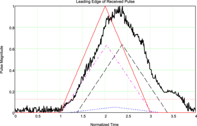 Free download example of a simulated leading edge pulse,based on,plot ...